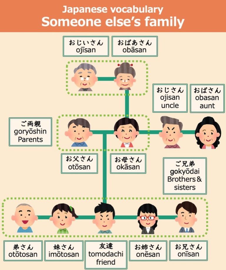 Japanese vocabulary on the topic Family