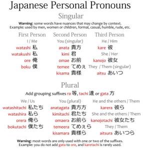 Personal Pronouns in Japanese