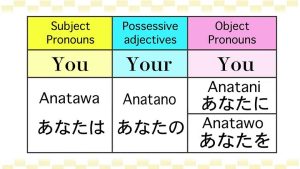 Personal pronouns and demonstrative pronouns in Japanese