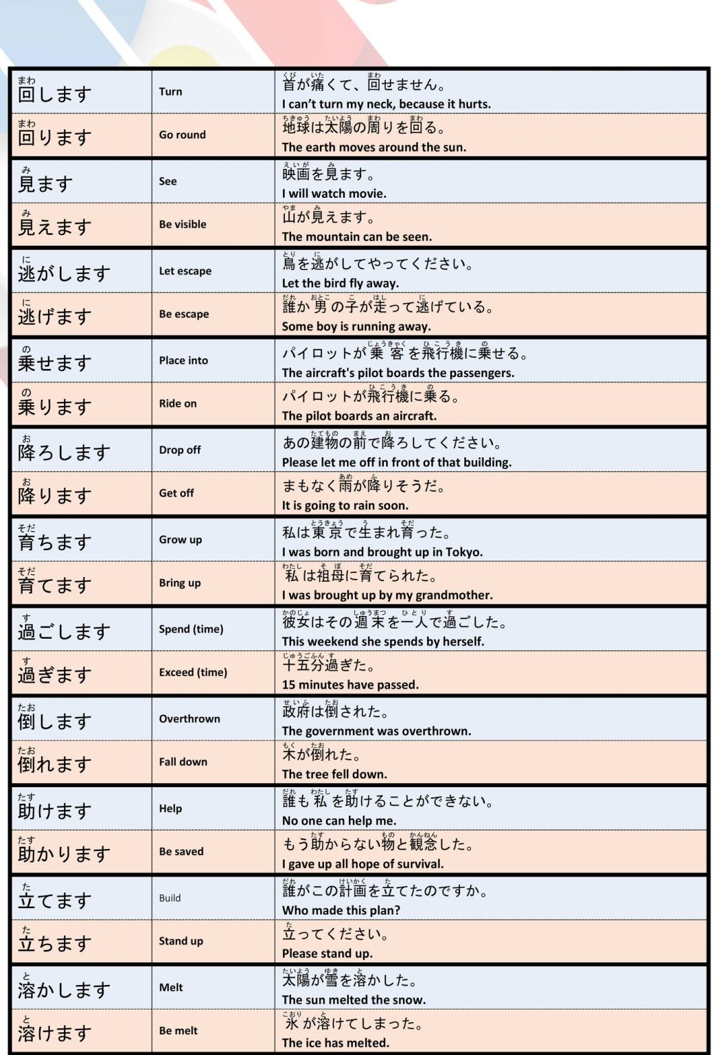 Common verb transitive and intransitive list in Japanese